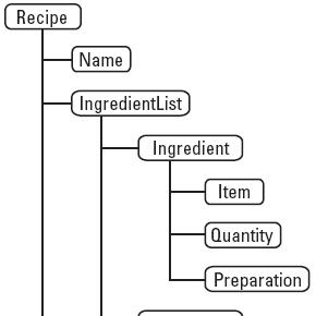 Structured authoring and XML - Scriptorium