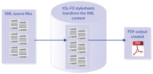 Xml Workflow Gathering Specifications For Output Scriptorium