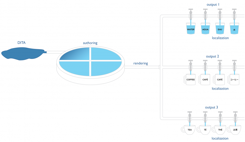 The Dita Business Case Maximizing Content Value Scriptorium