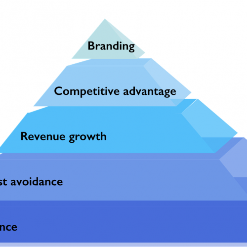 A hierarchy of content needs - Scriptorium