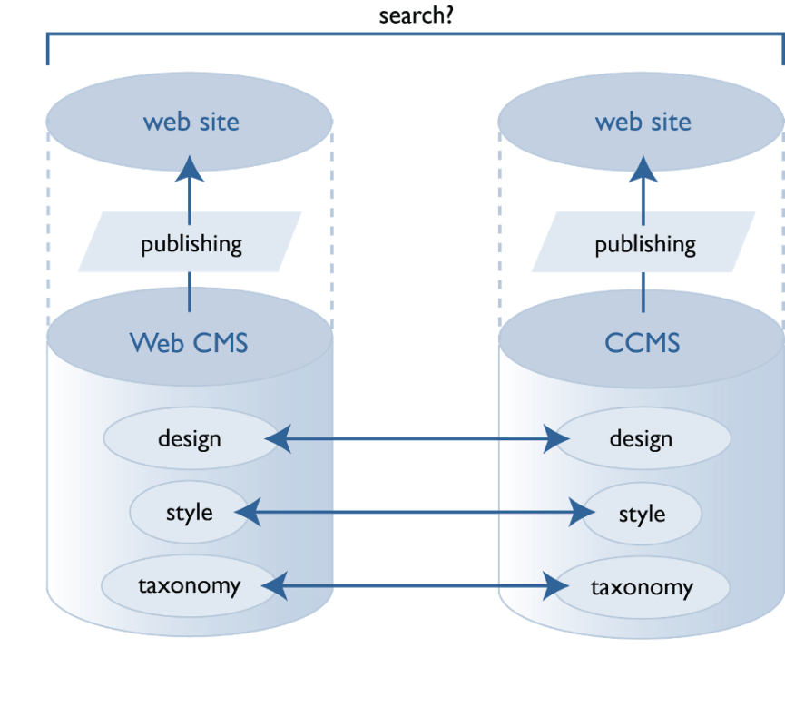 Enterprise content strategy maturity model - Scriptorium