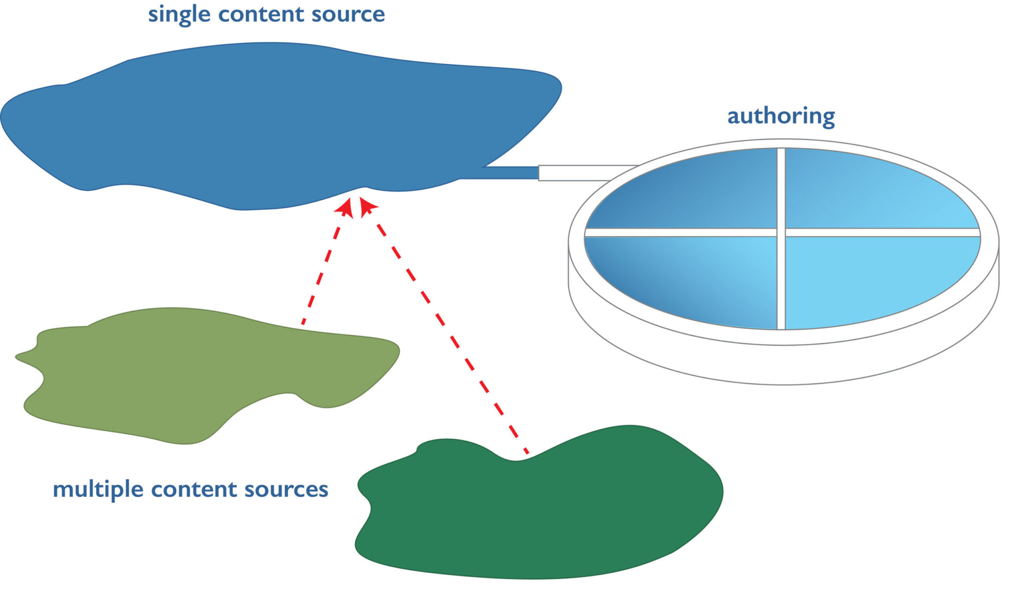 Content strategy assessment - Scriptorium