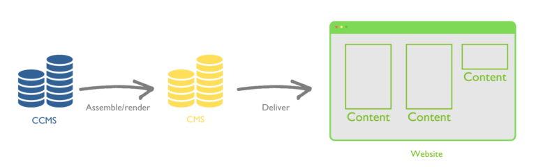 What is a CCMS, and is it worth the investment? - Scriptorium