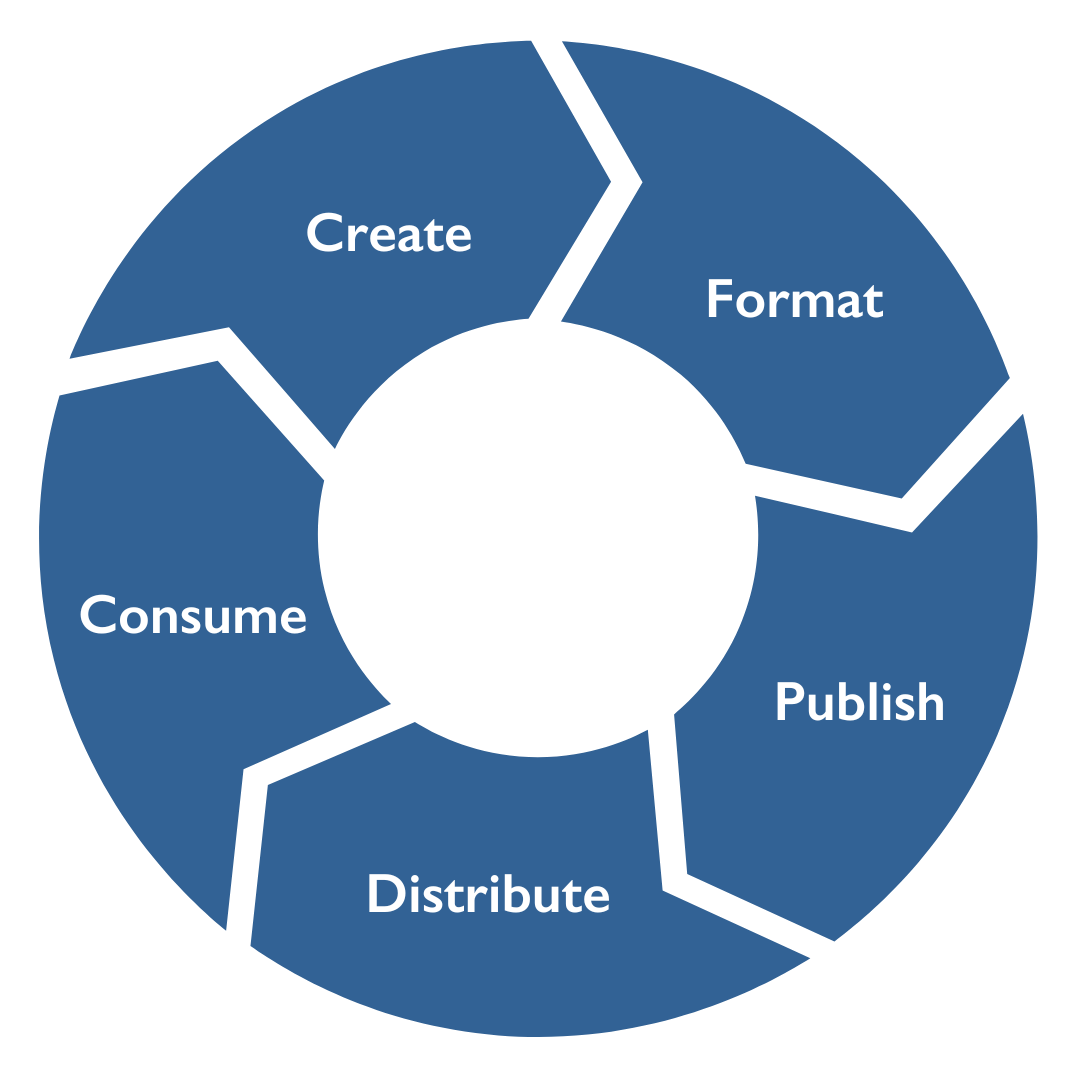 The business case for content operations - Scriptorium