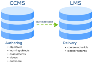 Overview of structured learning content - Scriptorium
