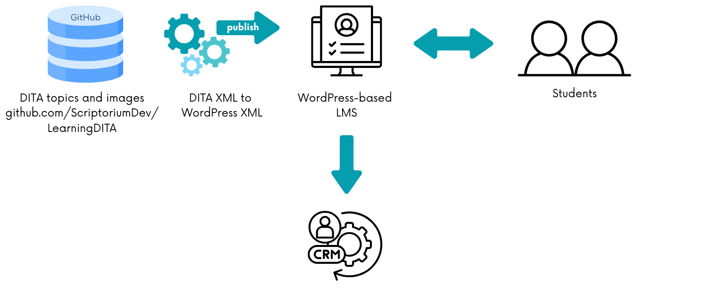 LearningDITA: replatforming structured learning content - Scriptorium